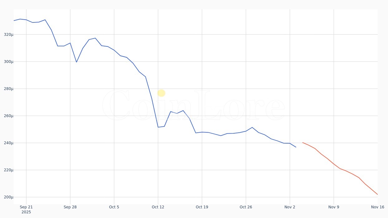 BaaSid kısa vadeli fiyat tahmini