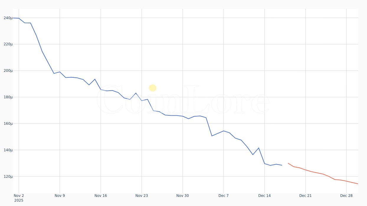 BaaSid краткосрочный прогноз курса