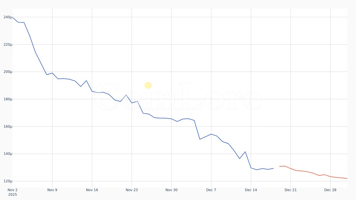BaaSid kısa vadeli fiyat tahmini