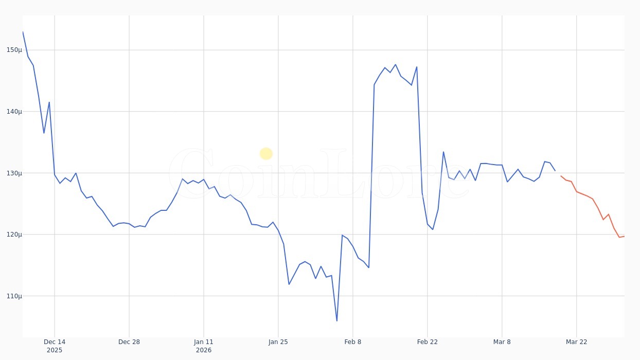 Predicción del precio a corto plazo de BaaSid