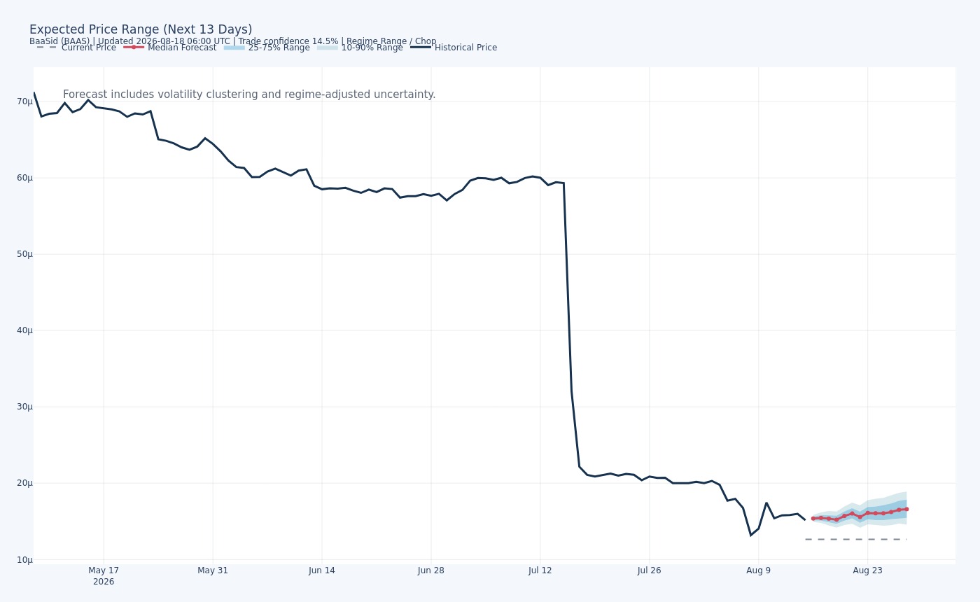 BaaSid price forecast next 13 days with confidence range and prediction bands