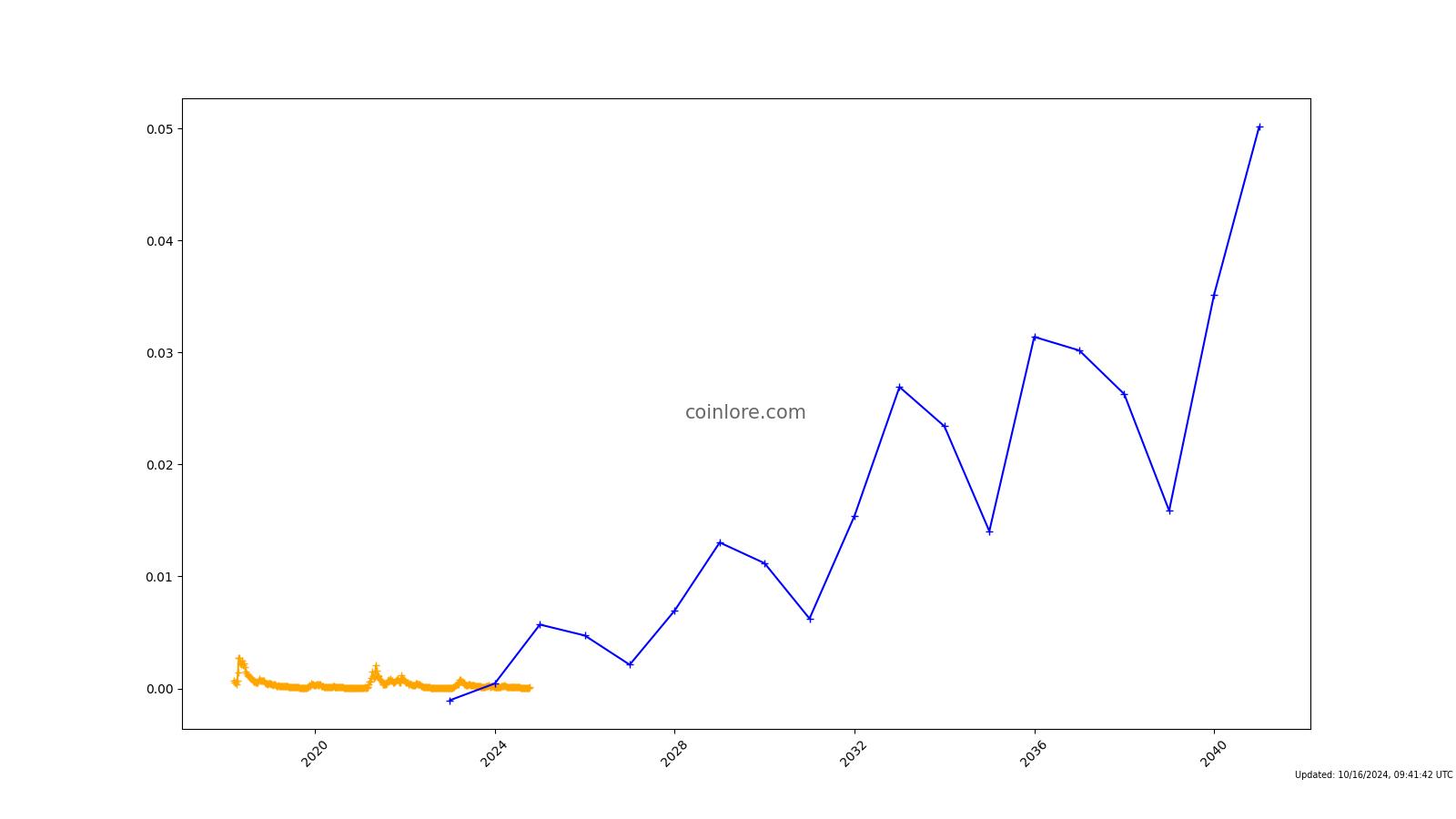 BABB Price prediction Short Long Forecast CoinLore