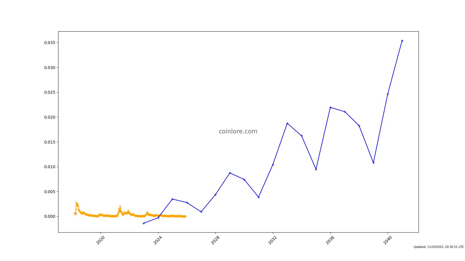 BABB price prediction long-term