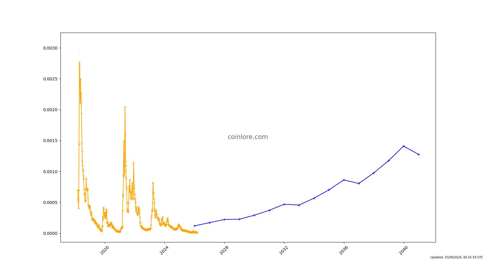 BABB долгосрочные прогноз курса