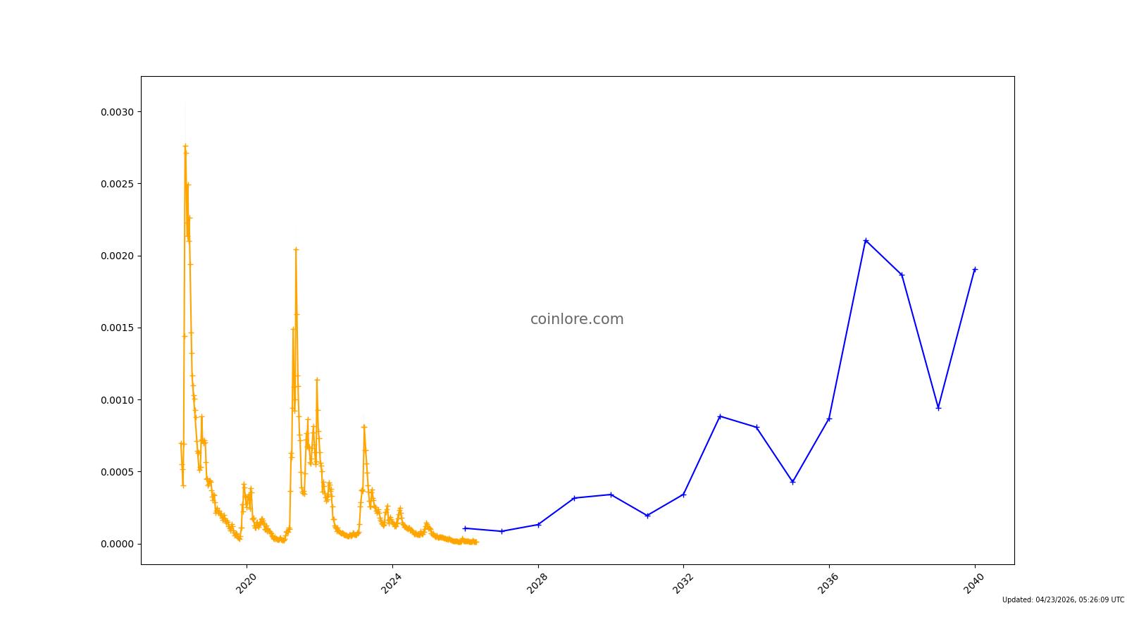 BABB долгосрочные прогноз курса