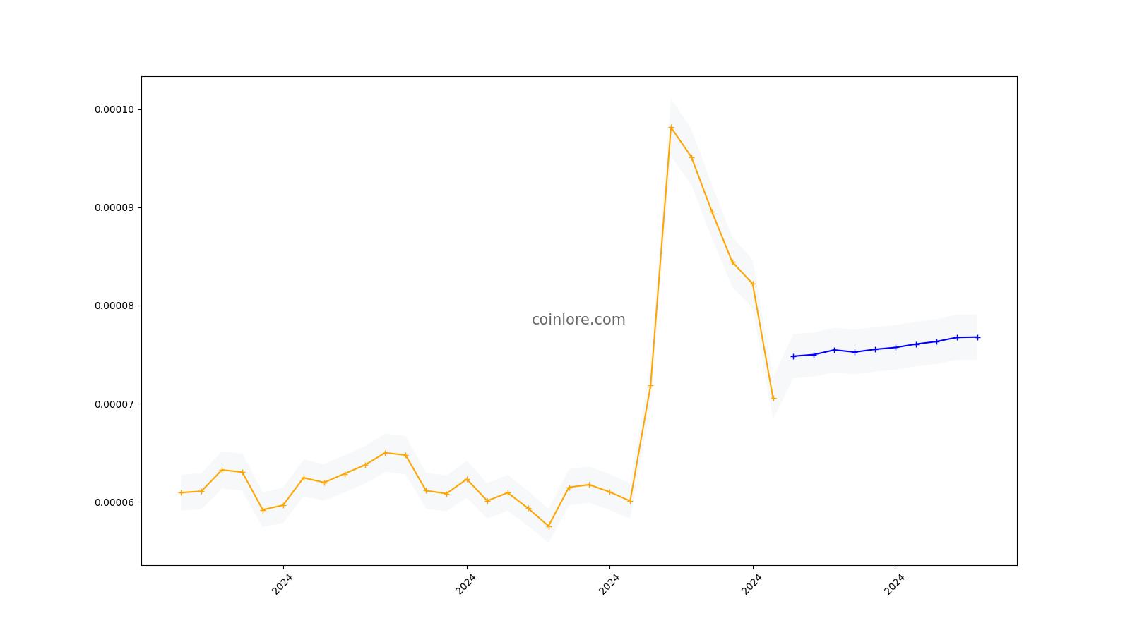 BABB Price prediction Short Long Forecast CoinLore