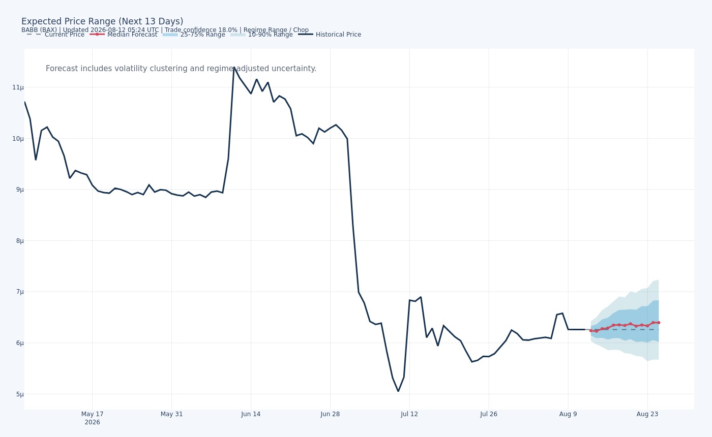 BABB price forecast next 13 days with confidence range and prediction bands