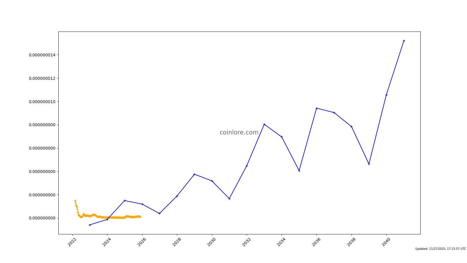 Baby Bali price prediction long-term