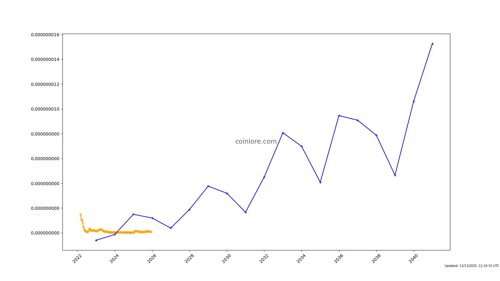 Baby Bali price prediction long-term