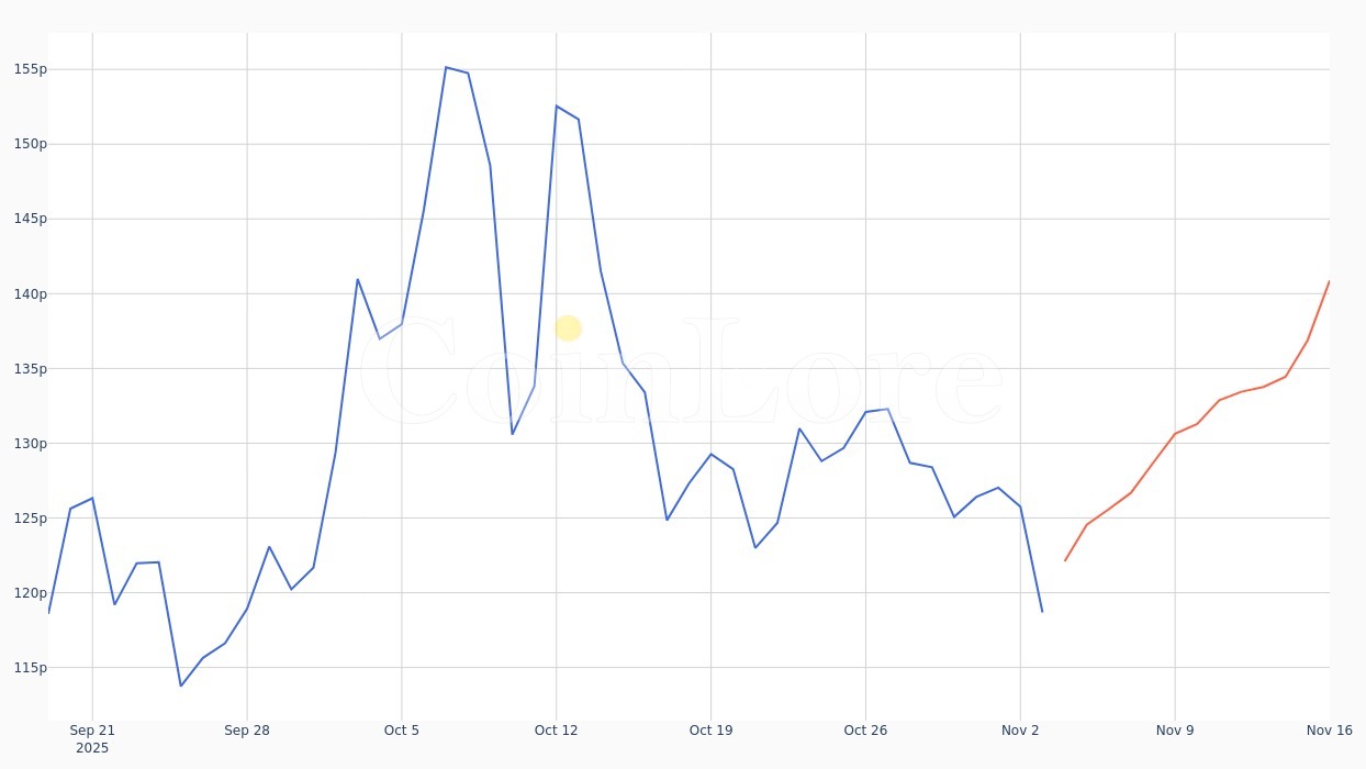 Baby Bali short-term price prediction