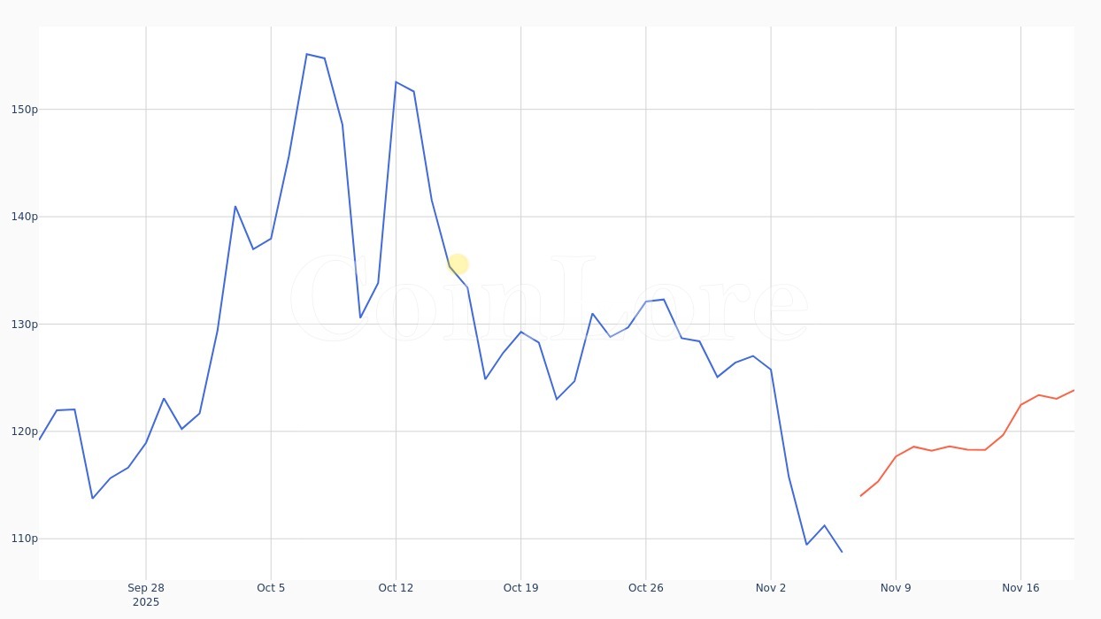 Baby Bali short-term price prediction