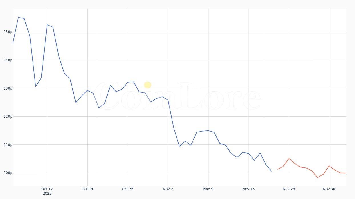 Baby Bali short-term price prediction