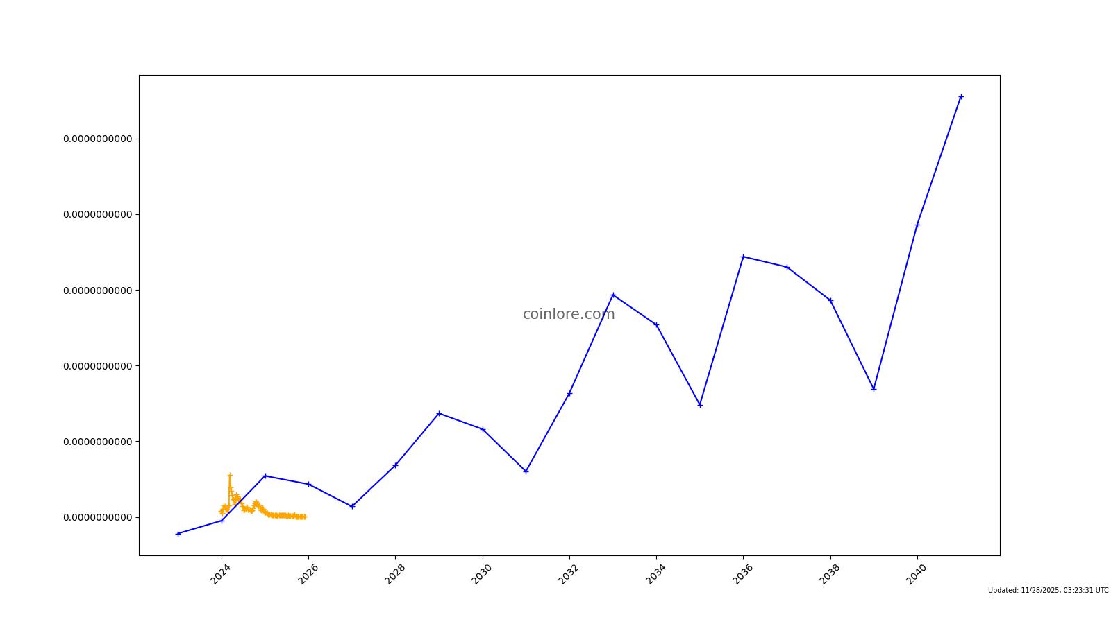 Baby Bonk price prediction long-term