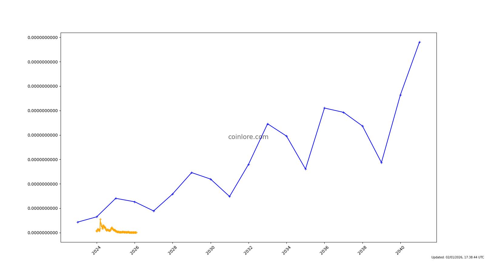 Baby Bonk долгосрочные прогноз курса