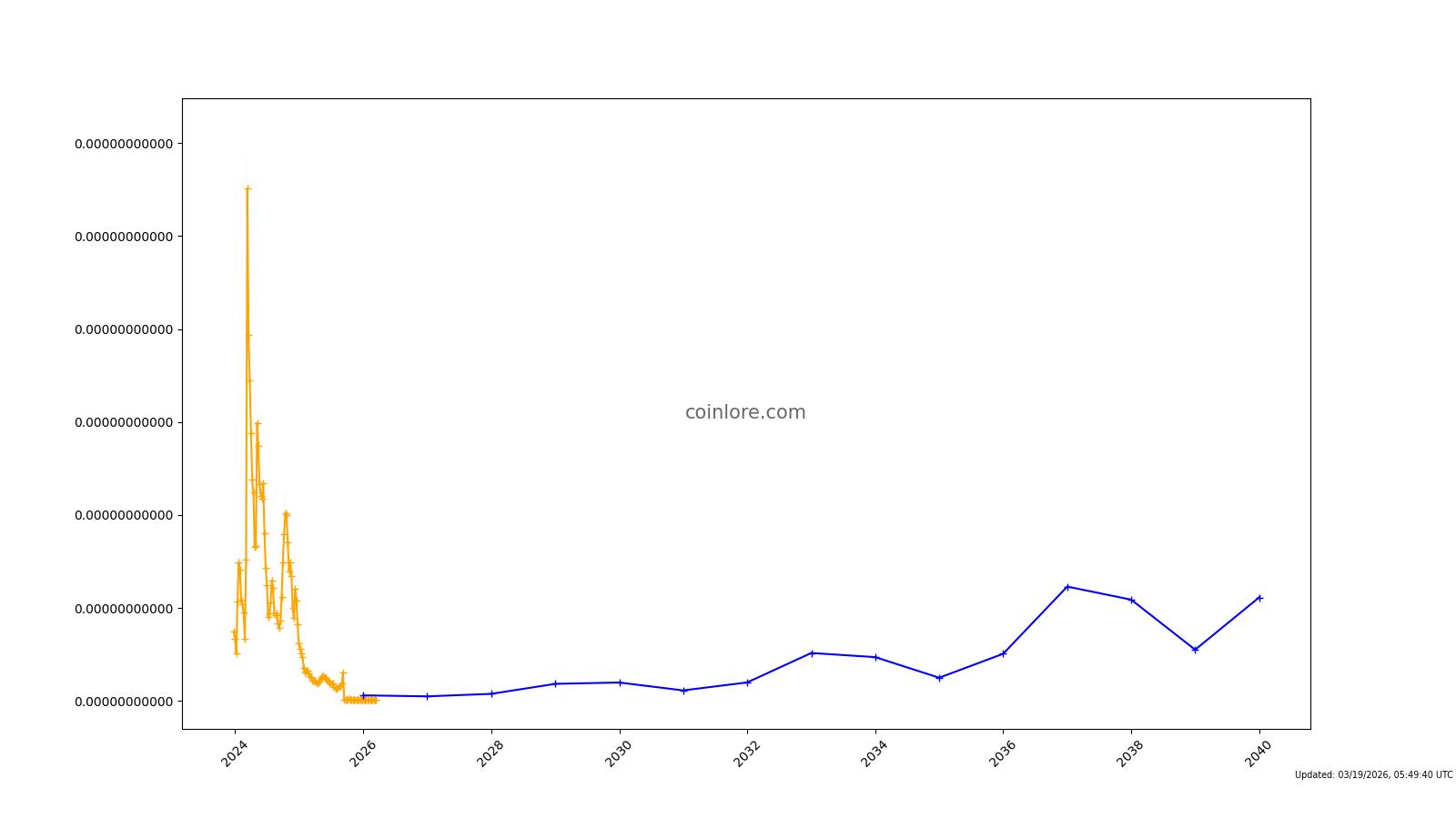 Baby Bonk долгосрочные прогноз курса
