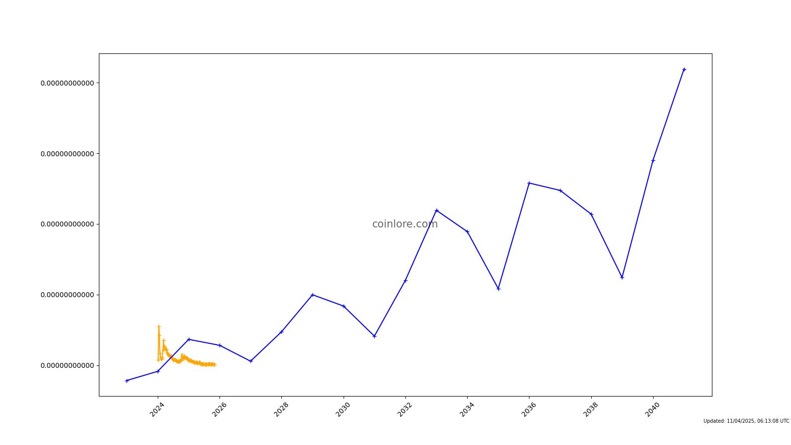 Baby Elon price prediction long-term
