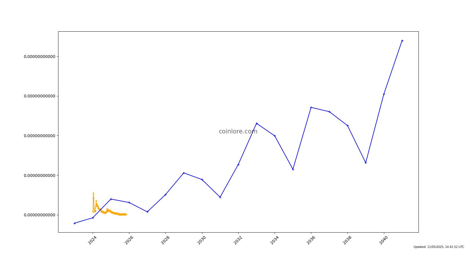 Baby Elon price prediction long-term