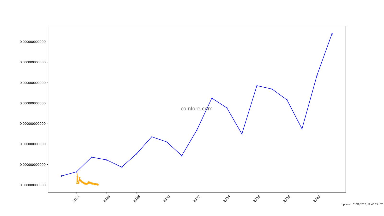 Baby Elon долгосрочные прогноз курса
