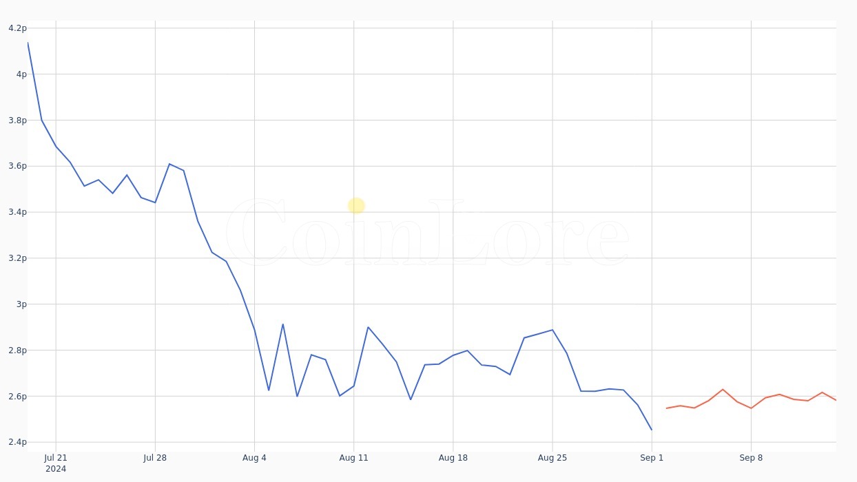 Baby Elon краткосрочный прогноз курса