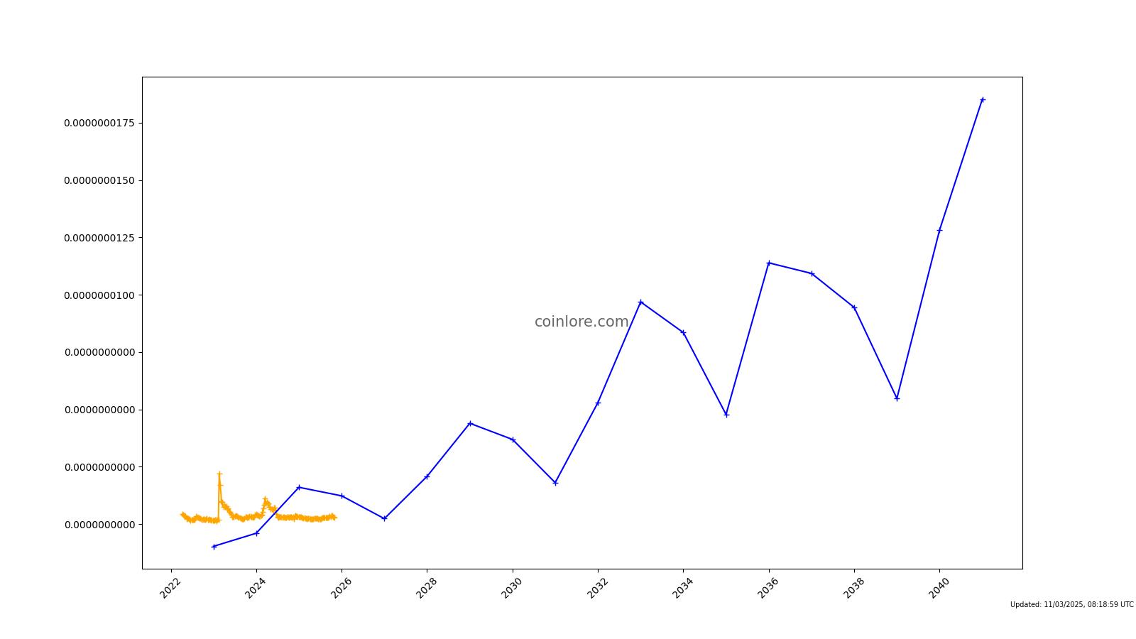 Baby Floki price prediction long-term