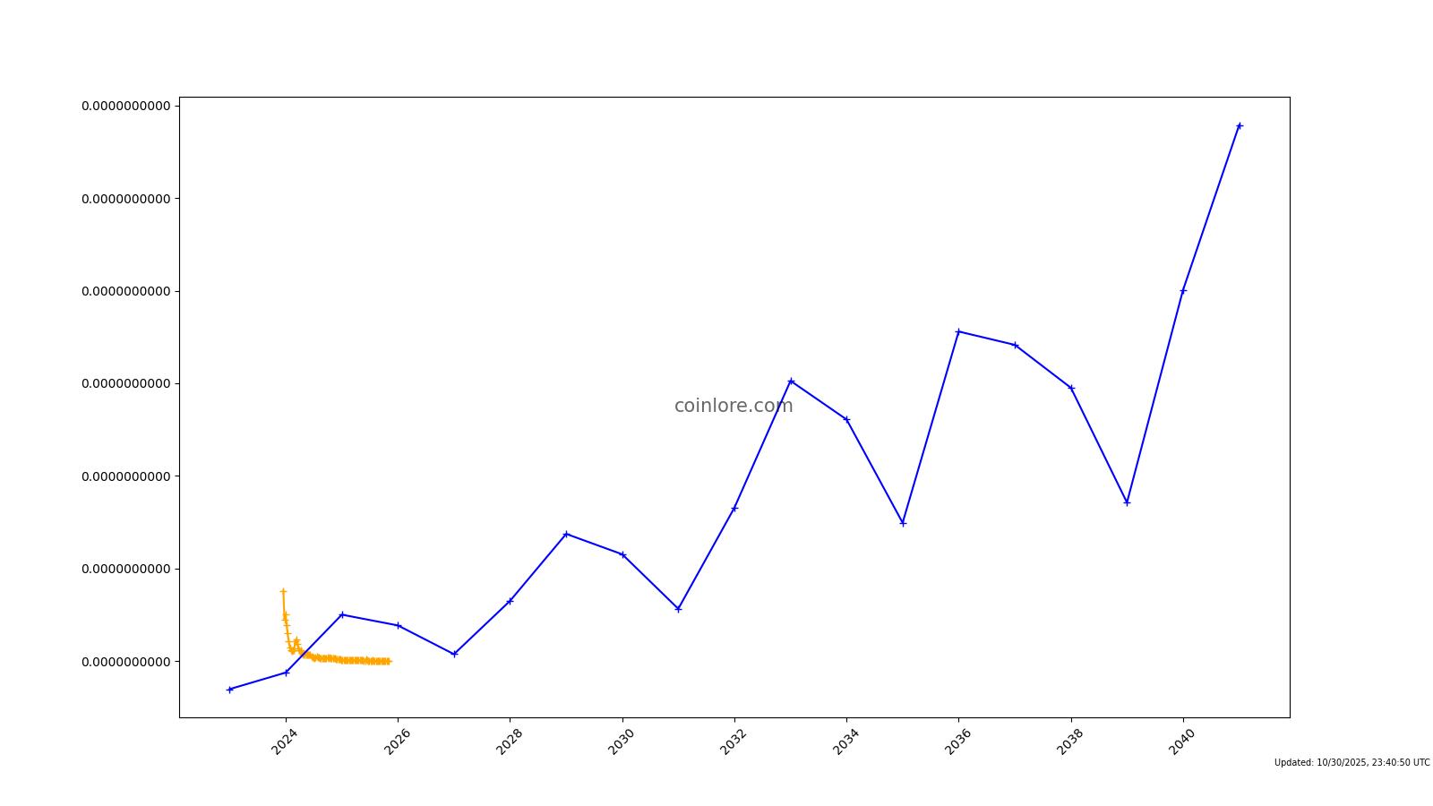 Baby Grok price prediction long-term