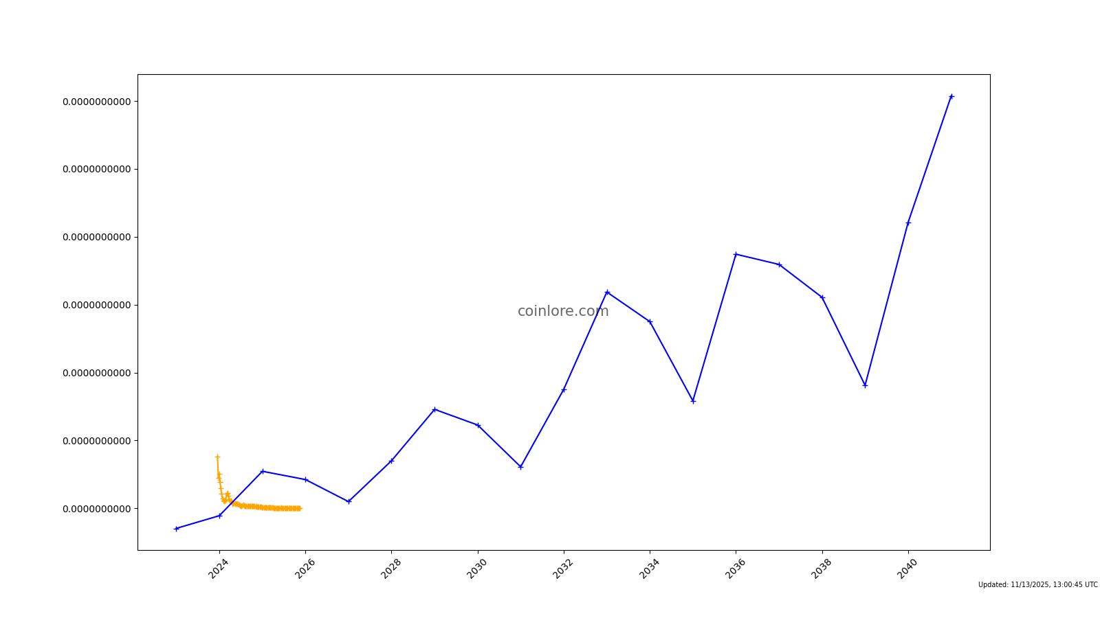 Baby Grok price prediction long-term