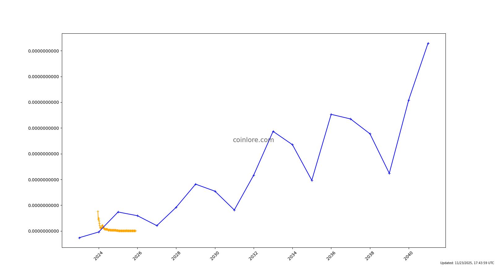 Baby Grok price prediction long-term