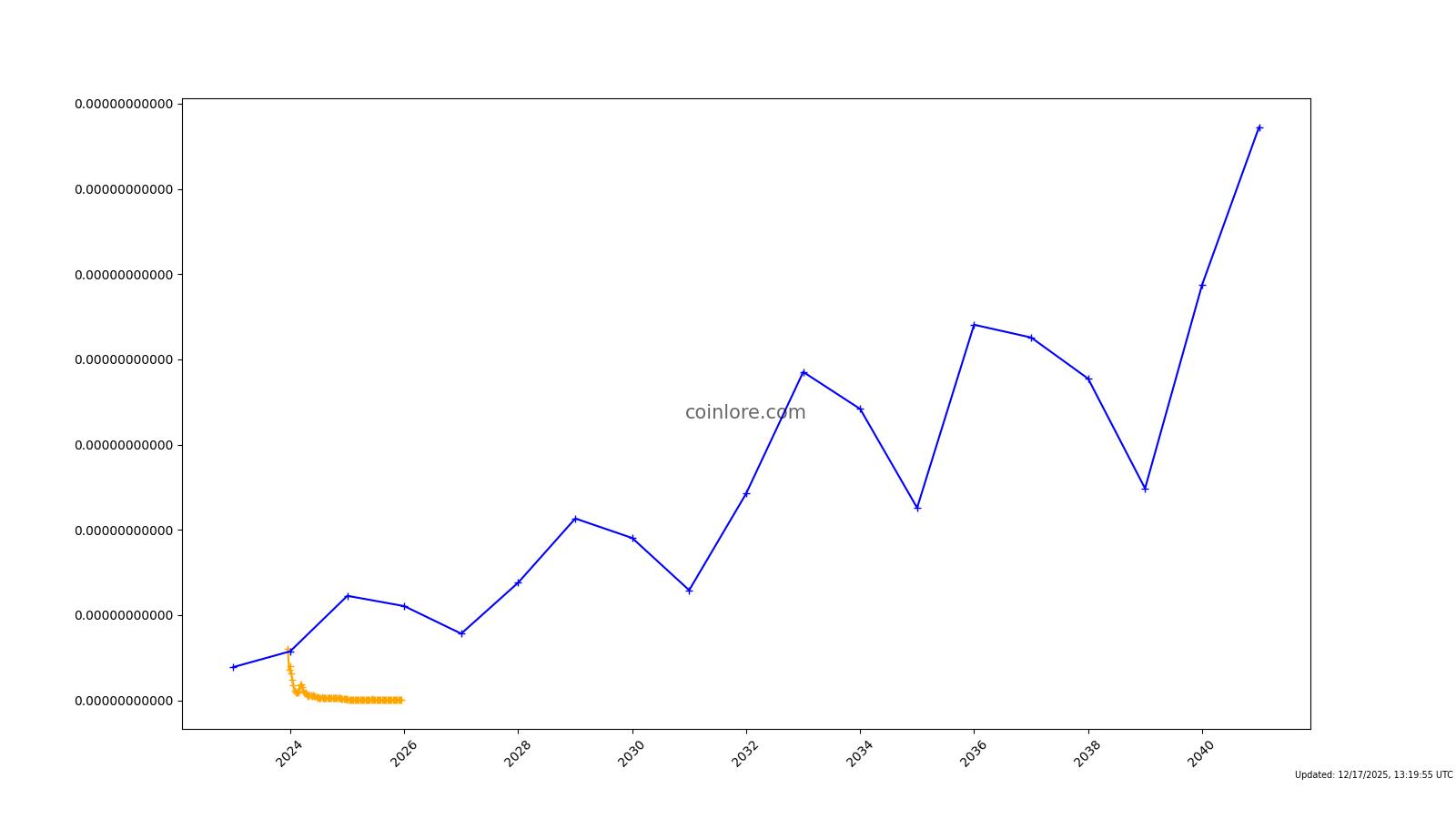 Baby Grok долгосрочные прогноз курса