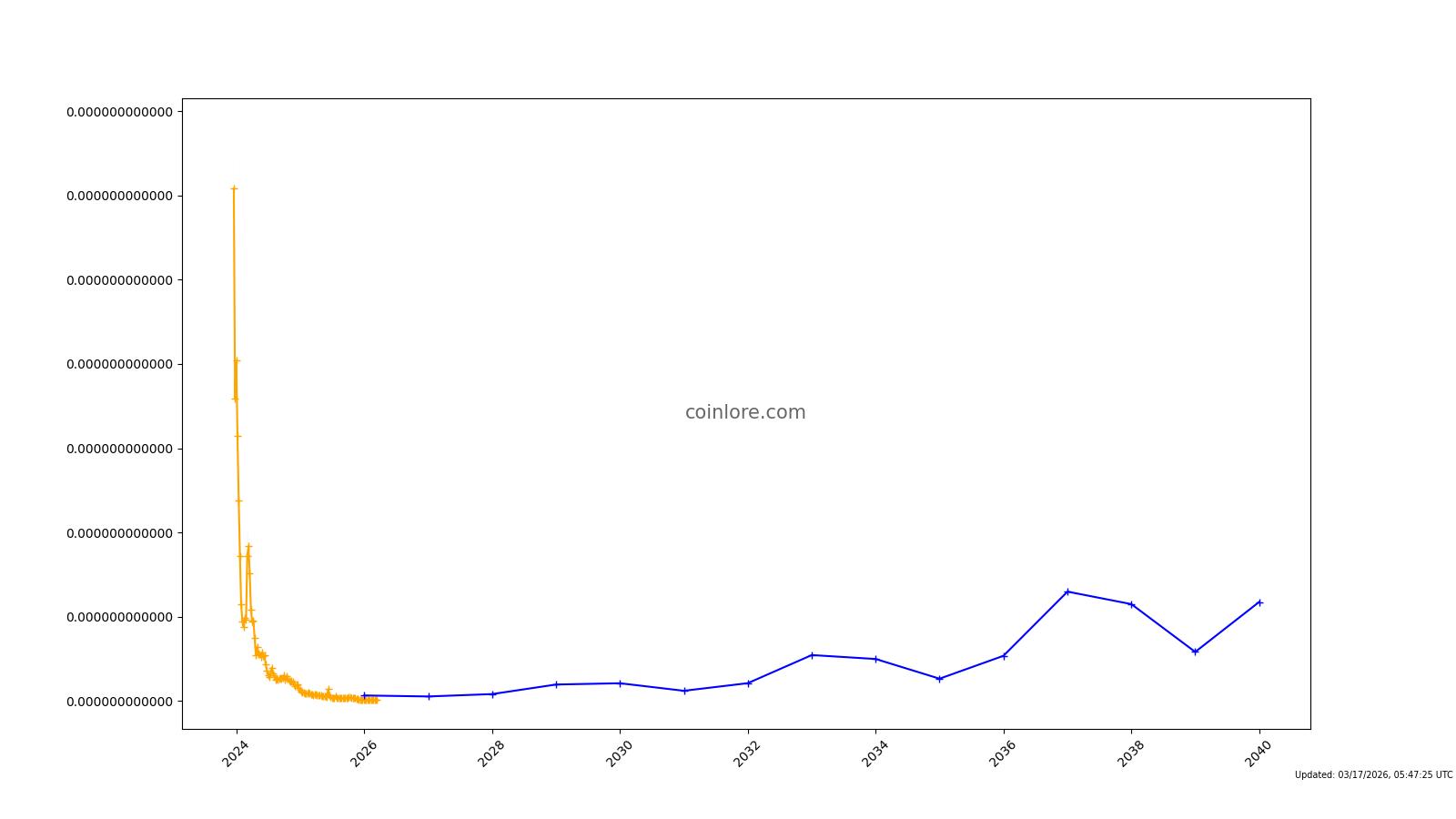 Baby Grok долгосрочные прогноз курса