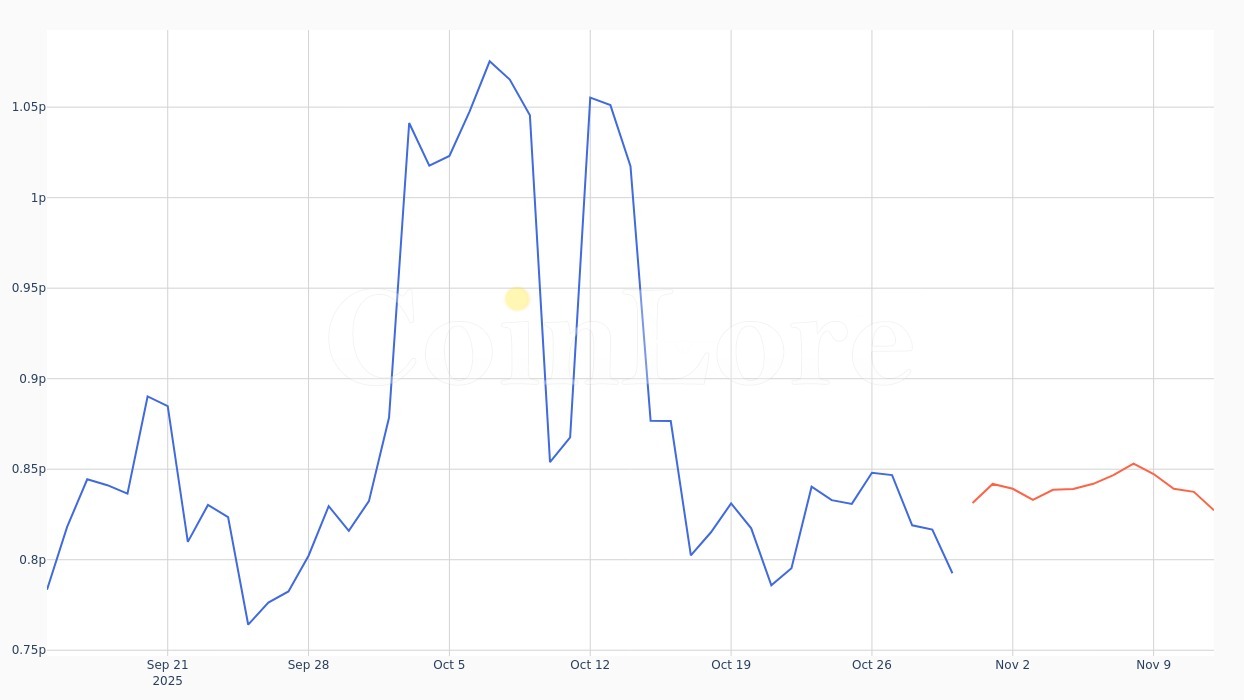 Baby Grok short-term price prediction