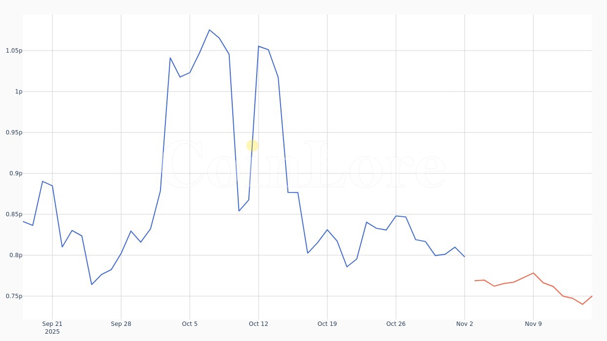 Baby Grok краткосрочный прогноз курса