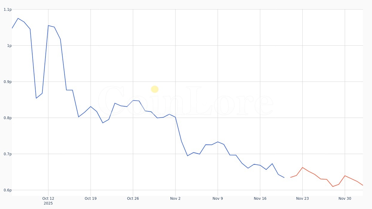 Baby Grok short-term price prediction