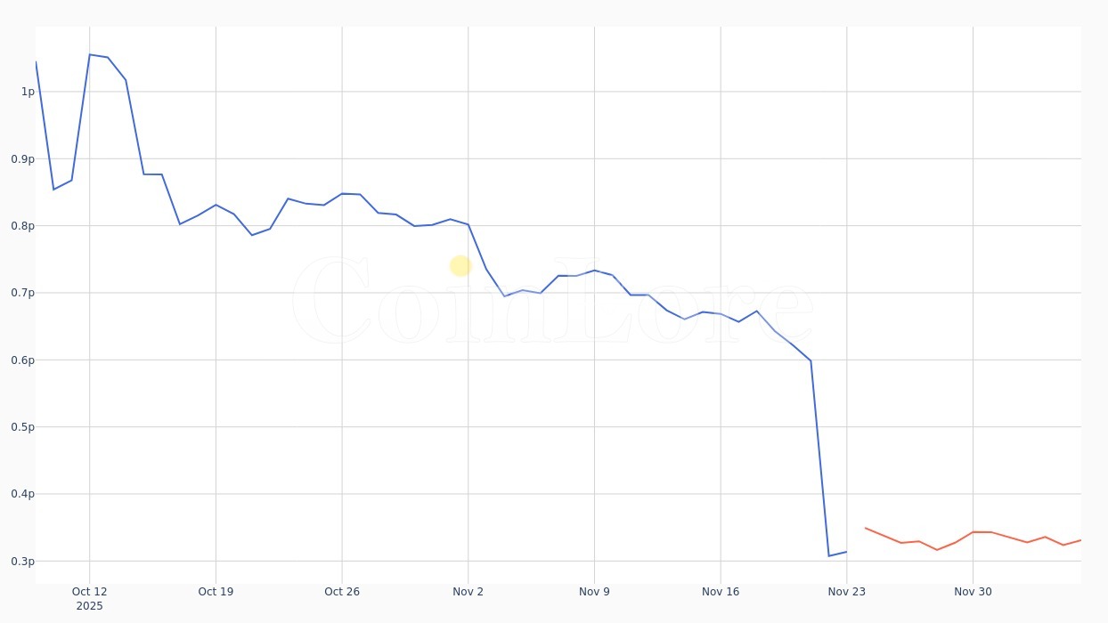 Baby Grok short-term price prediction