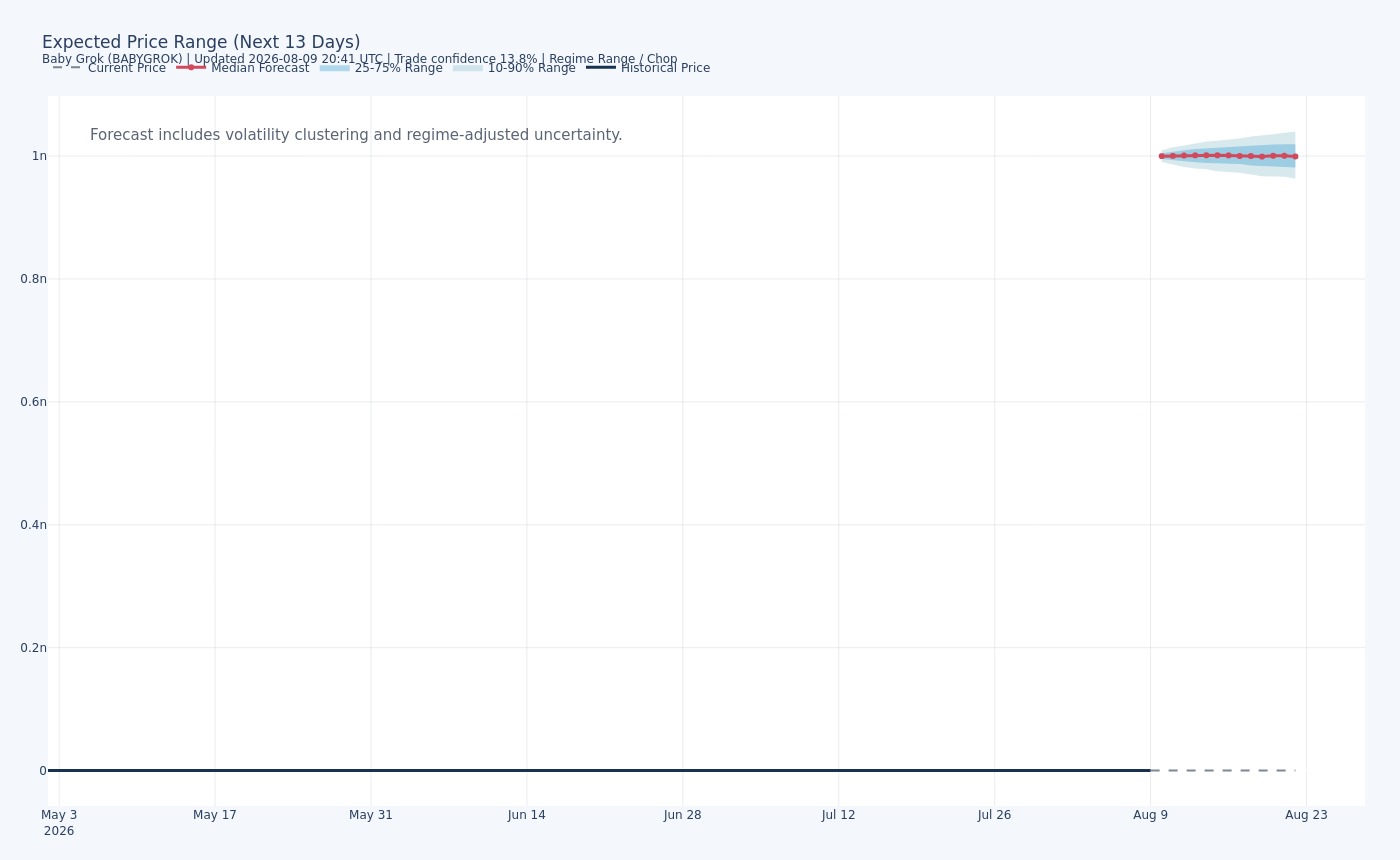 Baby Grok price forecast next 13 days with confidence range and prediction bands