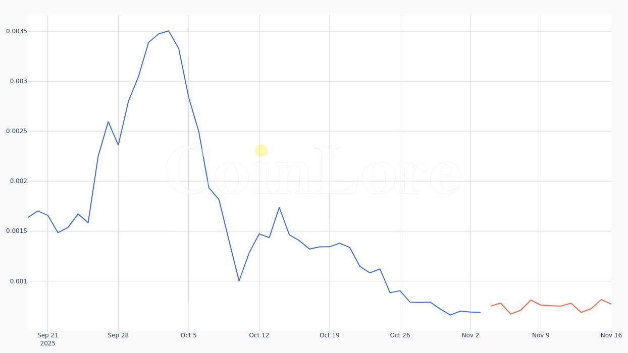 Baby Shark Meme short-term price prediction