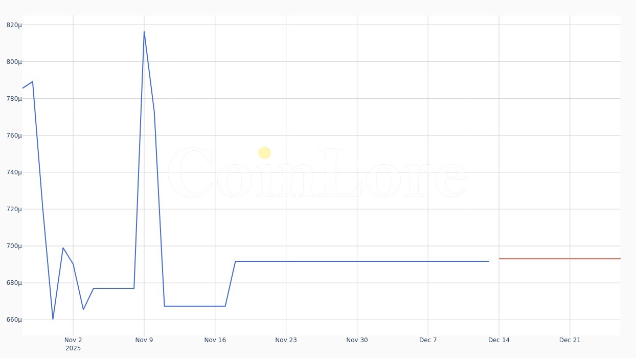 Baby Shark Meme kurzfristige Kurs prognose