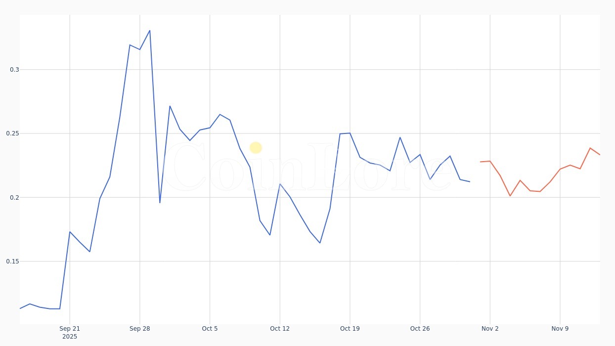 Baby Shark Universe short-term price prediction
