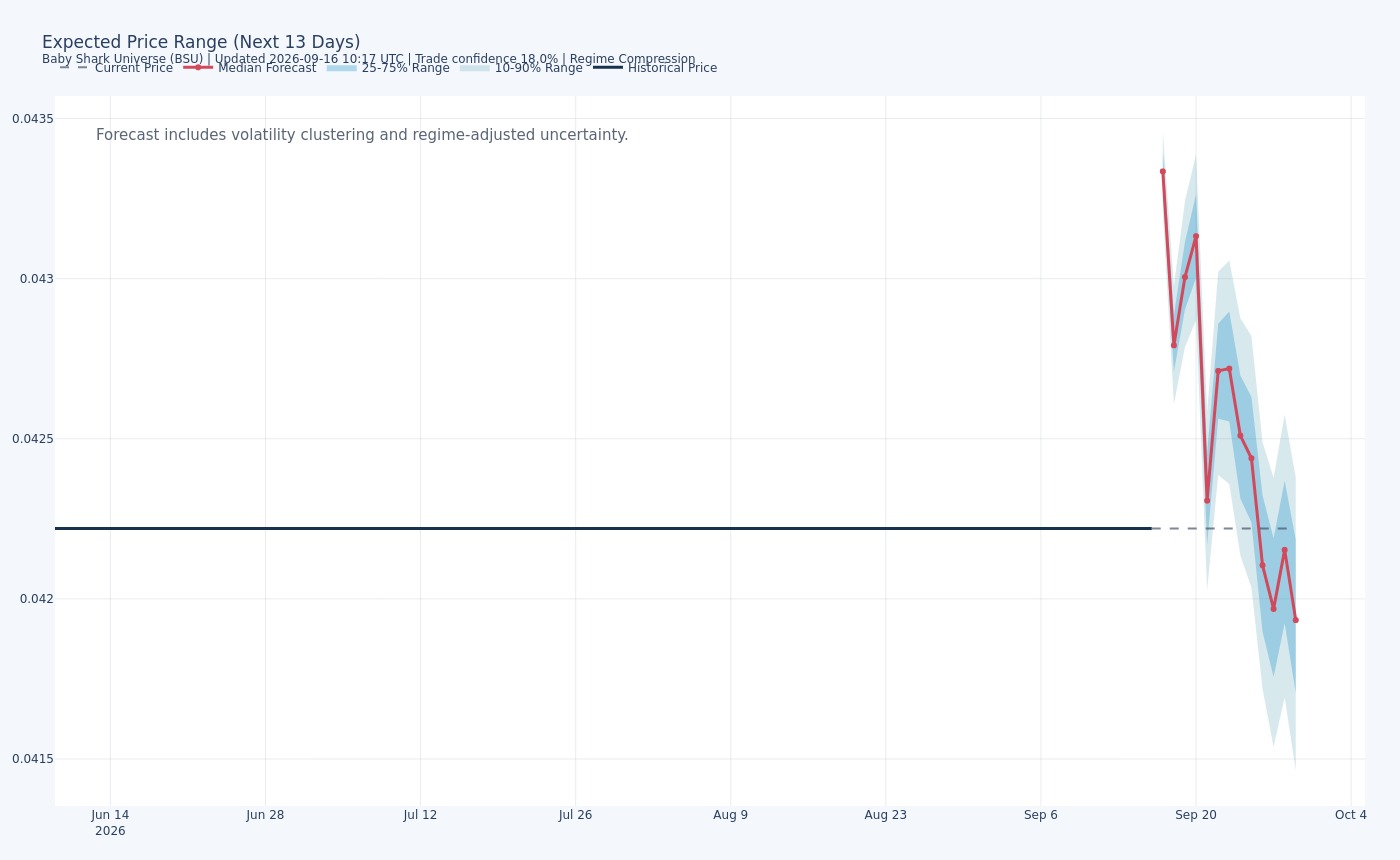 Baby Shark Universe price forecast next 13 days with confidence range and prediction bands