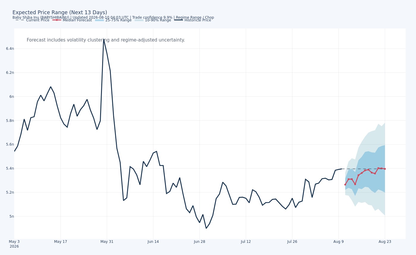 Baby Shiba Inu price forecast next 13 days with confidence range and prediction bands