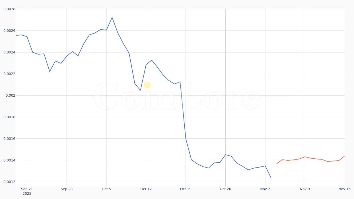 Baby Trump short-term price prediction
