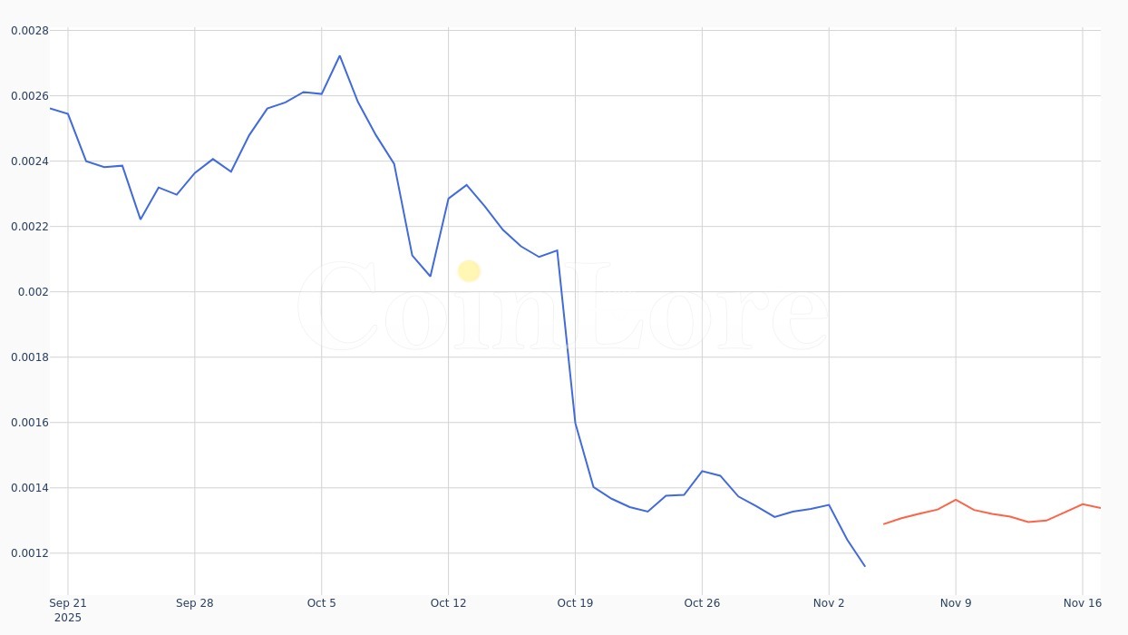 Baby Trump short-term price prediction