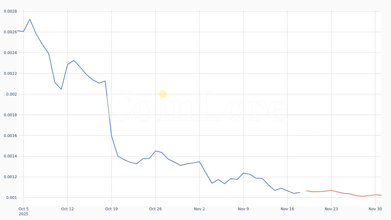 Baby Trump short-term price prediction