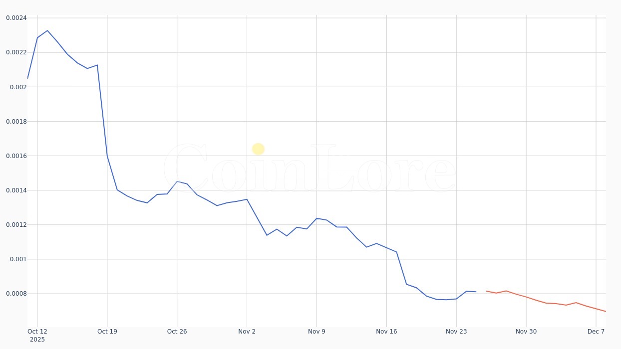 Baby Trump short-term price prediction