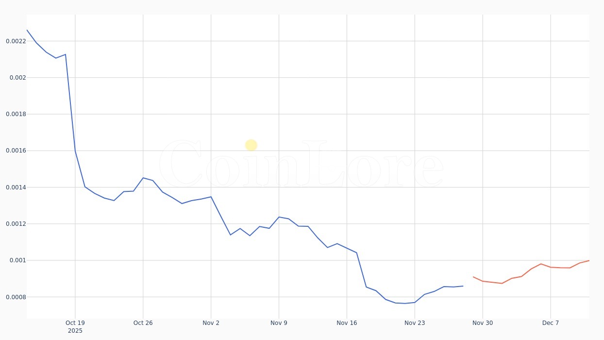 Baby Trump short-term price prediction