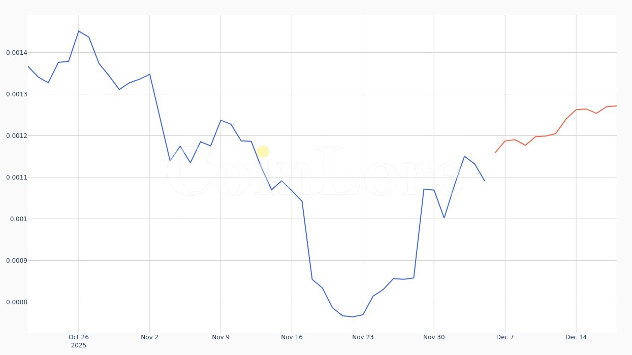 Baby Trump short-term price prediction