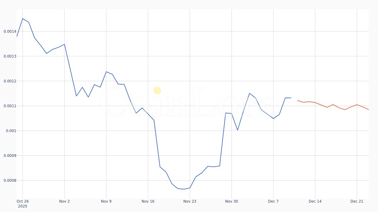 Baby Trump short-term price prediction