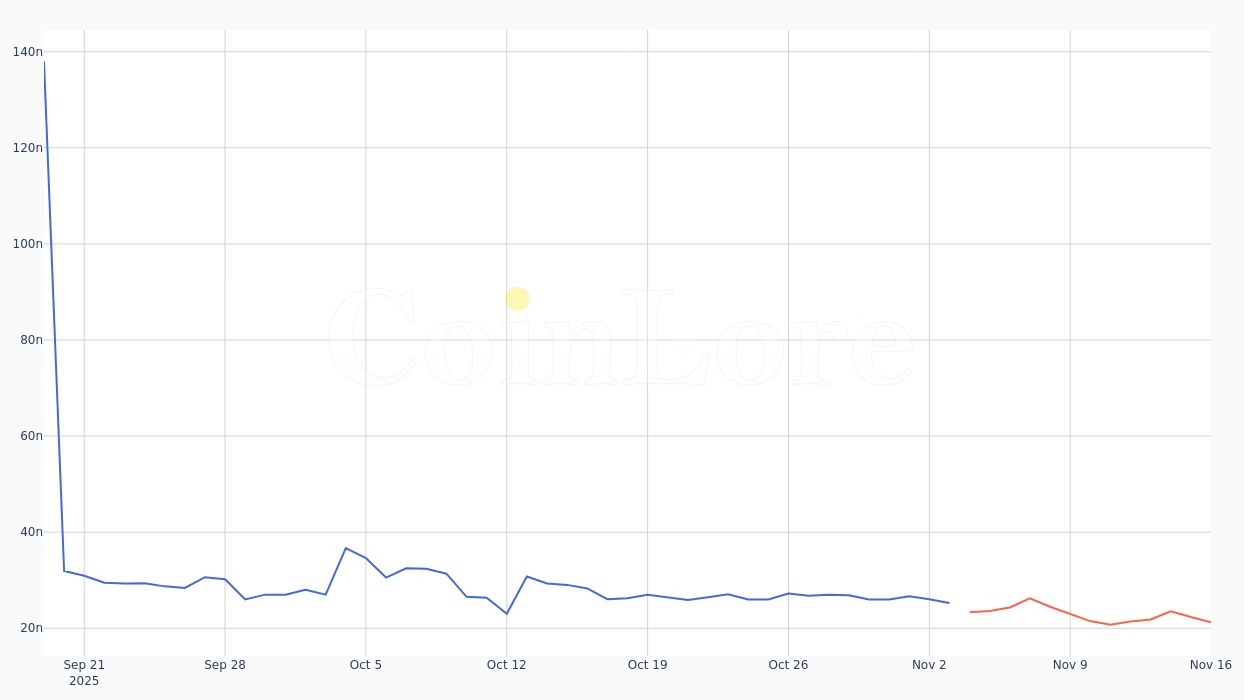 BabyCate kurzfristige Kurs prognose