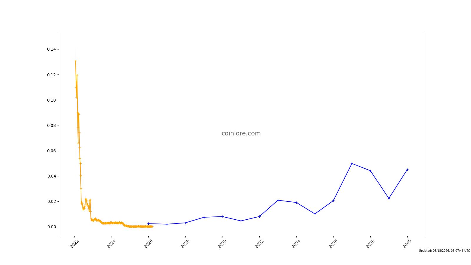Babylons долгосрочные прогноз курса