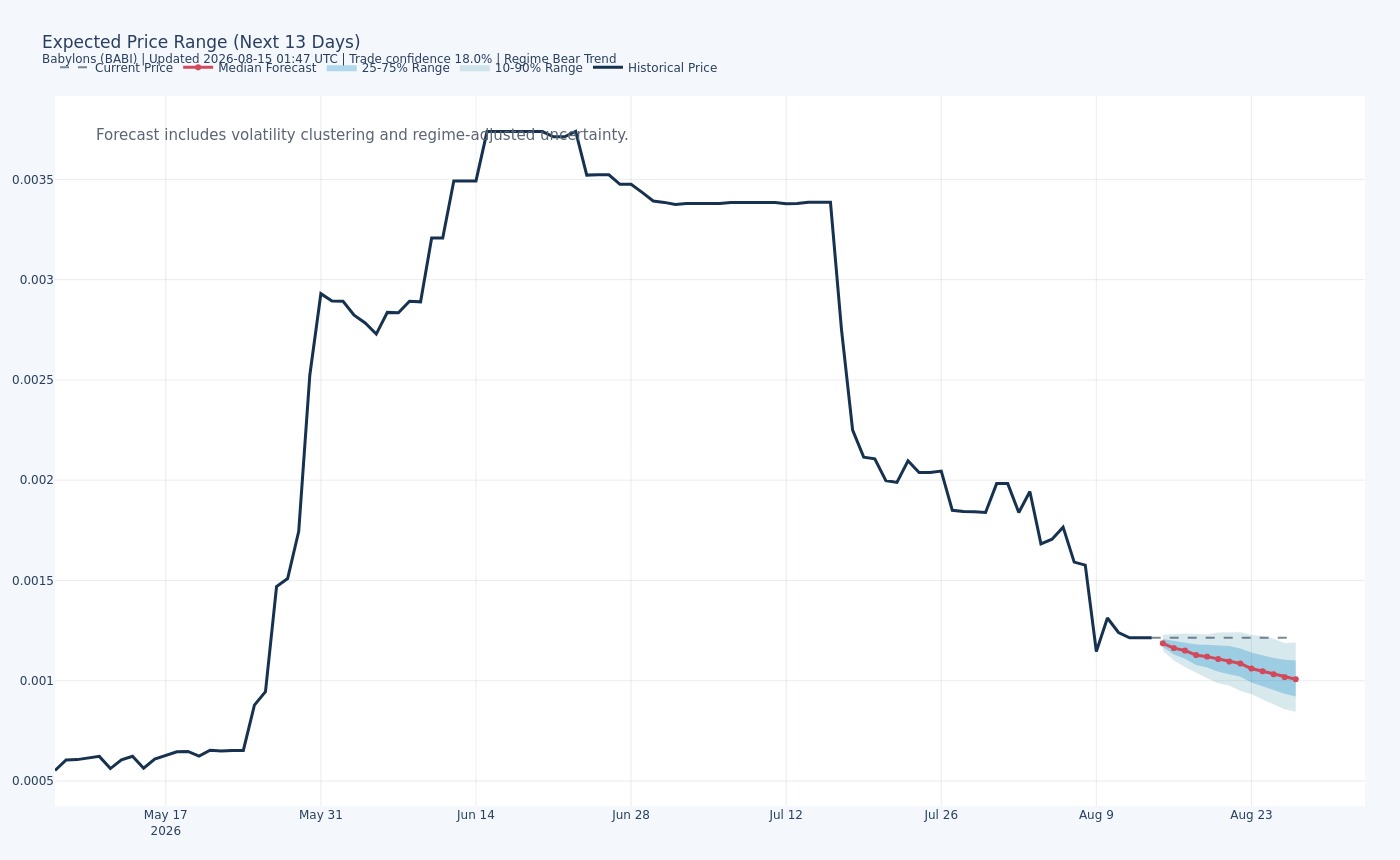 Babylons price forecast next 13 days with confidence range and prediction bands