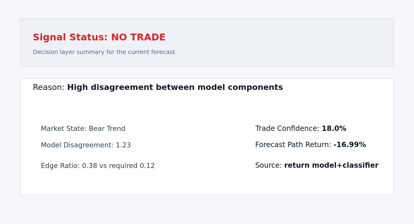 Babylons trading signal and forecast decision with confidence and market conditions